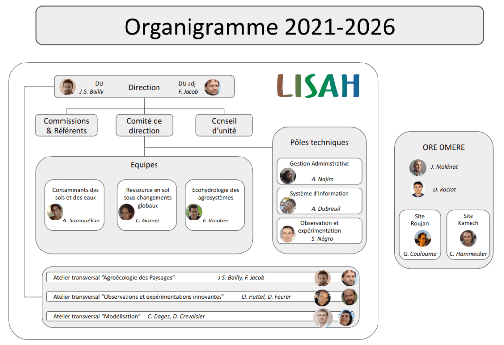 Organigramme – LISAH, le Laboratoire d'Etude des Interactions entre Sol ...